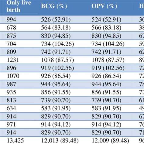 Delivery Point Immunization At Birth Vaccination Status Download