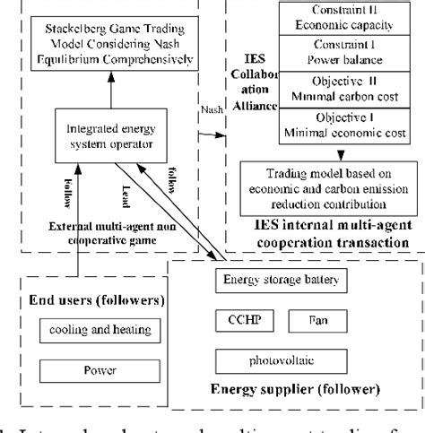 Figure 1 From Research On The Method Of Comprehensive Energy System Participating In The