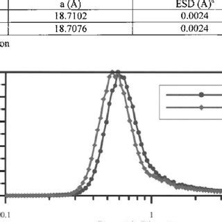 Tetragonal Unit Cell Parameters And Surface Si Al Ratios For The Download Scientific Diagram