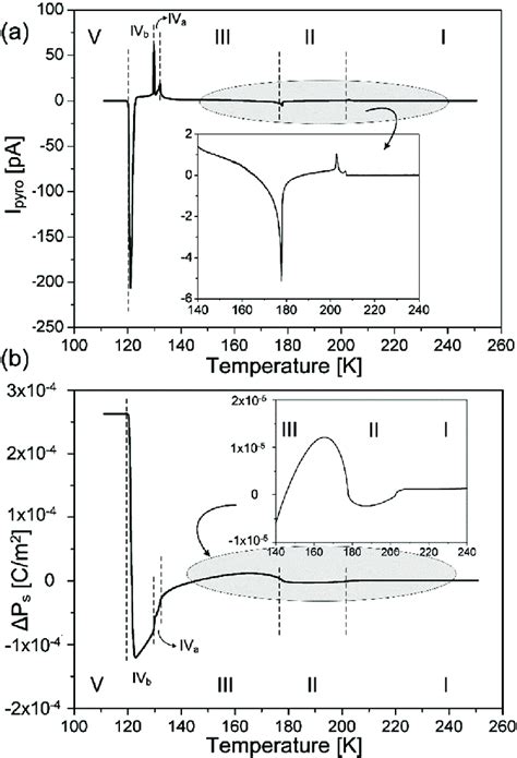 Temperature Dependence Of A Pyroelectric Current And B