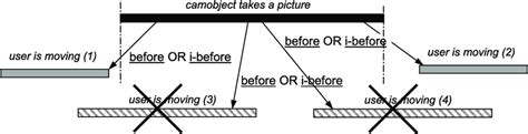 Diagram Of Temporal Constraints Showing An Action Composed Of A Download Scientific Diagram
