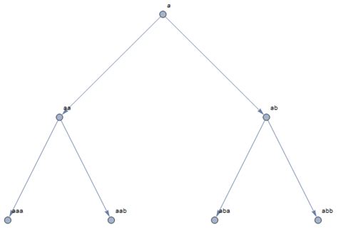 How To Program In Binary Trees With Mathematica Mathematica Stack