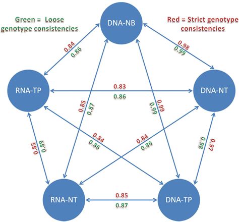 Single Nucleotide Variants Detection Using Rna Seq Is Subject To High False Positive Rates Rna