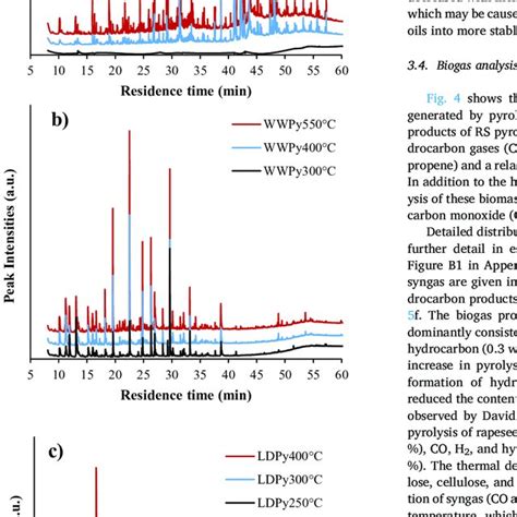 The Total Ion Current Tic Chromatograms Of Gc Ms Data Obtained From Download Scientific
