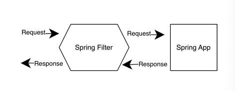 Spring Boot Filters Scalable Human Blog