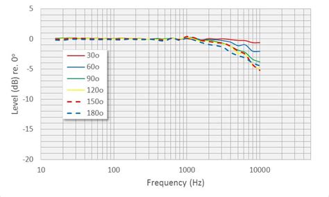 Measured Directivity Of Measurement Microphone Manufactured By Brüel And Download Scientific