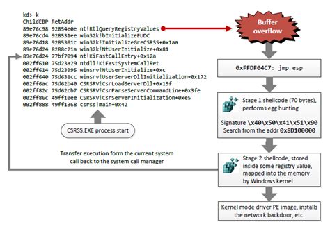 GitHub Cr4sh WindowsRegistryRootkit Kernel Rootkit That Lives