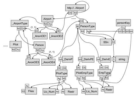 Representation Of A Similar Xml Schema Download Scientific Diagram