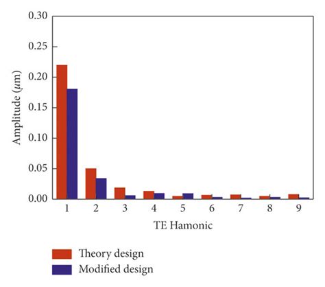 Transmission Error Of Theory And Modification Design Download