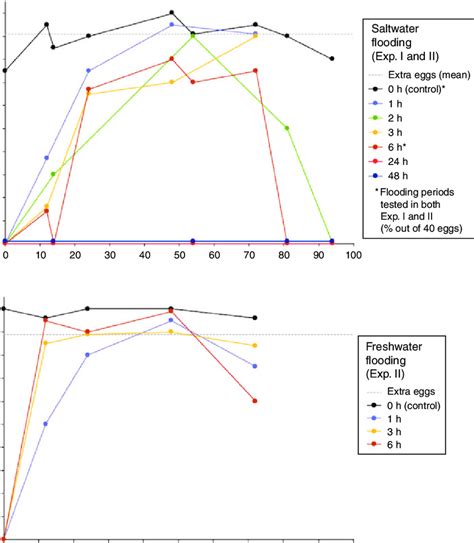Absolute Hatching Success Of Loggerhead Eggs Exposed To Different Download Scientific Diagram