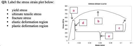Solved Q3 Label The Stress Strain Plot Belowyield