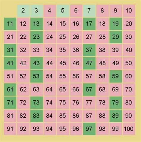 Github Ms Maxsieve Of Eratosthenes În Matematică Ciurul Lui Eratostene Un Algoritm Simplu