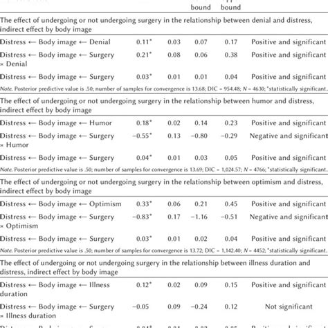 Bayesian Sem Results Indirect Effect Analysis Download Scientific