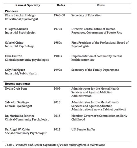 Involving Psychologists In Public Policy In Puerto Rico Processes And Results By Irma Serrano