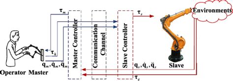 Figure 1 From Rbf Neural Network Based Adaptive Robust Control For Nonlinear Bilateral