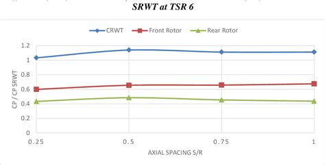 Figure 1 From Numerical Analysis On The Performance Of Dual Rotor Wind Turbine Semantic Scholar