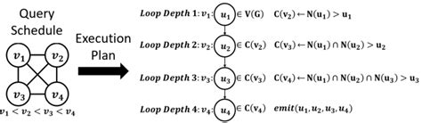 논문 리뷰 Graphmini Accelerating Graph Pattern Matching Using Auxiliary Graphs