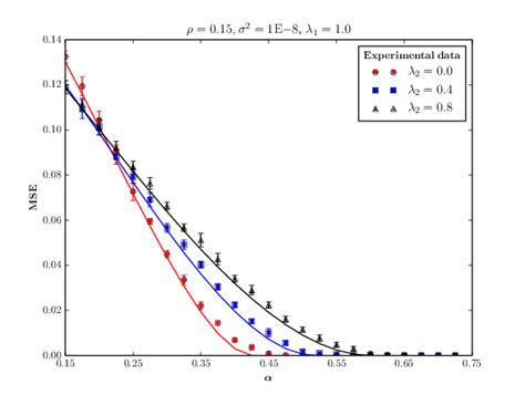 Comparison Of Mse For Different λ2 Each Solid Curve Represents The