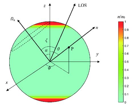 Fig A 1 Coordinate Axes And Angles Used To Describe The Geometry And
