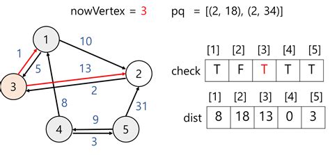 알고리즘java 다익스트라dijkstra 알고리즘