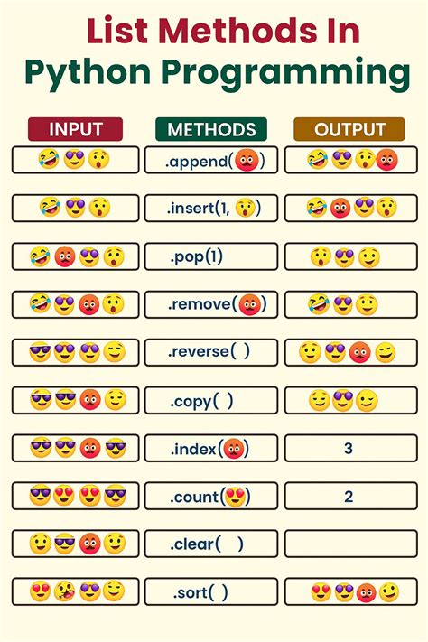 🔍 𝗠𝗮𝘀𝘁𝗲𝗿𝗶𝗻𝗴 𝗟𝗶𝘀𝘁 𝗠𝗲𝘁𝗵𝗼𝗱𝘀 𝗶𝗻 𝗣𝘆𝘁𝗵𝗼𝗻 𝗩𝗶𝘀𝘂𝗮𝗹𝗹𝘆 𝗘𝘅𝗽𝗹𝗮𝗶𝗻𝗲𝗱 𝘄𝗶𝘁𝗵 𝗘𝗺𝗼𝗷𝗶𝘀