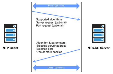 NTS Network Time Security Secure Transmission Of NTP Messages