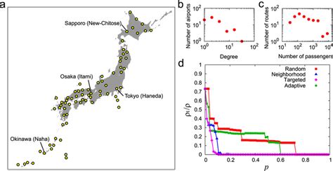Epidemic Interventions In Metapopulation Models With The Japanese