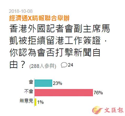 逾七成網民認為不損新聞自由 香港文匯報