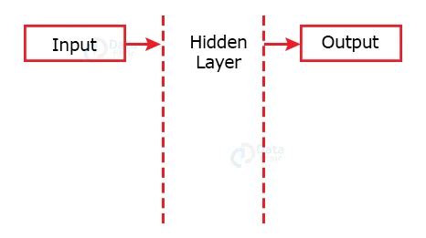 PyTorch RNN DataFlair