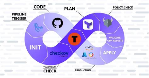 Infrasity On Linkedin Devops Cicd Infrastructuremanagement Innovation Terrateam