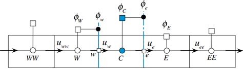 the upwind scheme infistream