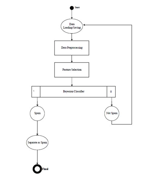 Github Chitranshurajemailspamdetection Python And Pandas Project