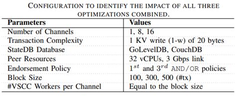 「论」 Performance Benchmarking And Optimizing Hyperledger Fabric Blockchain Platform Qanly