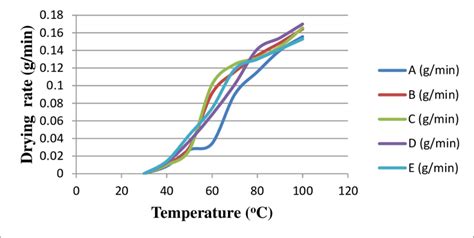 2 The Effect Of Temperature On The Drying Rate Of The Cassava Chips At Download Scientific