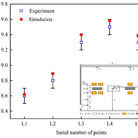 Comparisons Of Experimental And Numerical Results Of Temperature Download Scientific Diagram