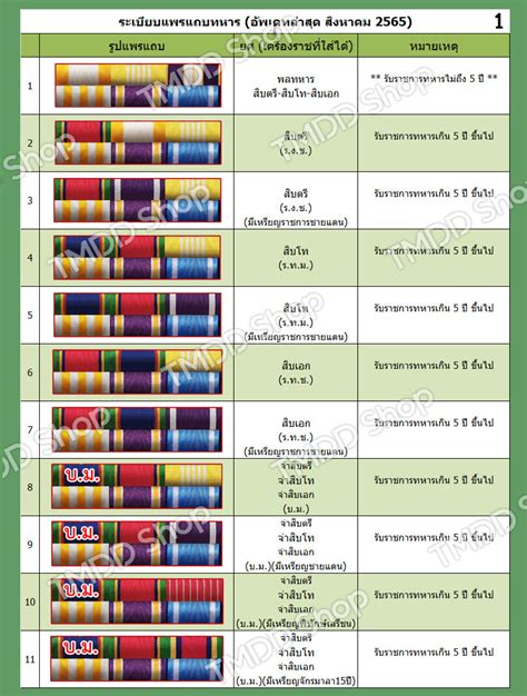 แพรแถบทหาร ตามระเบียบล่าสุด ปี 2565 ชั้นประทวน พลทหาร สิบตรี สิบโท สิบเอก จ่าสิบตรี จ่าสิบเอก