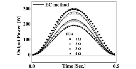 Comparison Of Predictions With Non Linear Fea For The Output Power Of