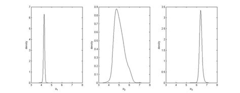 Plots Of Estimated Marginal Posterior Densities Of Component Means For Download Scientific