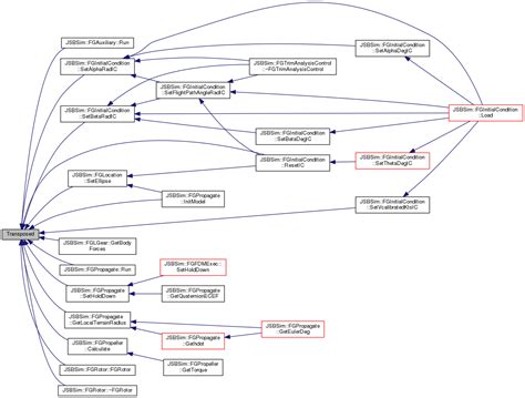 Jsbsim Flight Dynamics Model Fgmatrix33 Class Reference