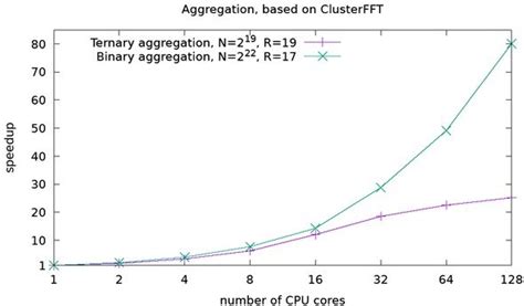 parallel binary and ternary aggregation solvers on cpu ballistic like