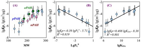 Relationship Between K P Of Various Pahs And Their Molecular Weight A Download Scientific
