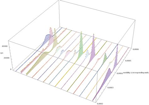 Plotting Listlineplots Together Creating A 3d View Mathematica Stack