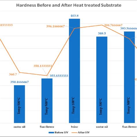 Hardness Before And After Heat Treatment Of Substrates Download