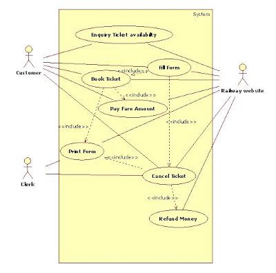 UML Diagrams For Railway Reservation Programs And Notes For MCA