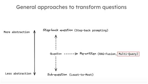 Rag From Scratch Part 5 Query Translation Multi Query｜yuan