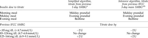 Air Insulin Dose Titration Schedules For Simplified Algorithm And