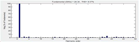 Thd Spectrumfor Spwm Pd Control Strategy With Constant A C Download