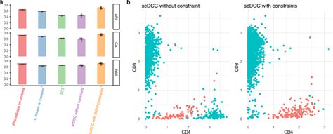 Clustering Analysis On The Cite Seq Pbmc Data With Protein Based Download Scientific Diagram