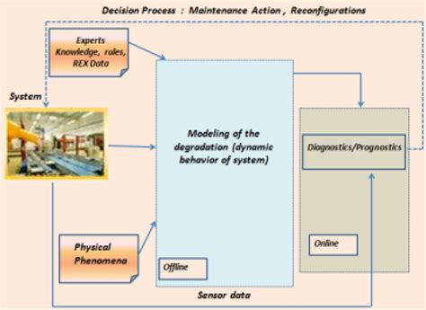 A Review On Dynamic Stochastic Modeling Of The Degradation Process Case Of Maintenance Based On