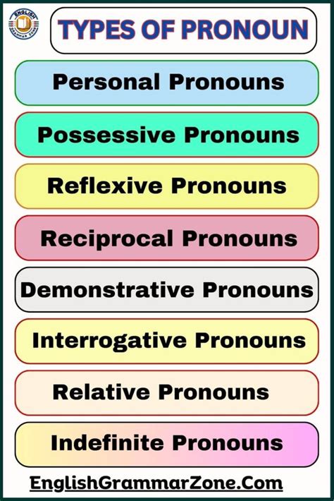 Types Of Pronoun Definition Example Sentence